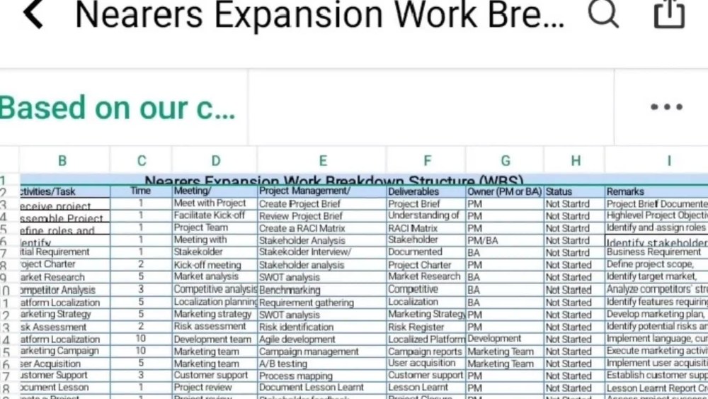 A well developed and detailed work breakdown structure (WBS) | Upwork