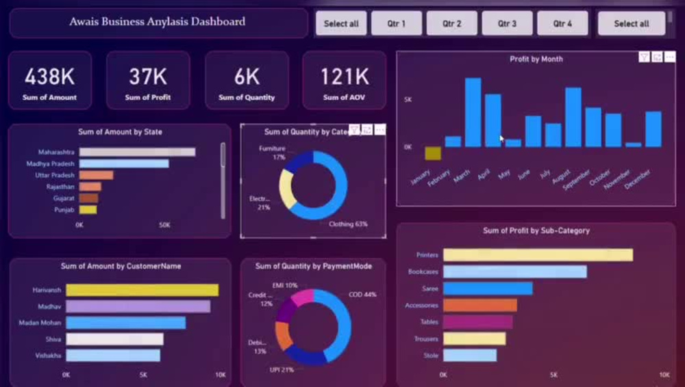Power BI Dashboards & Data Cleaning for Actionable Business Insights ...