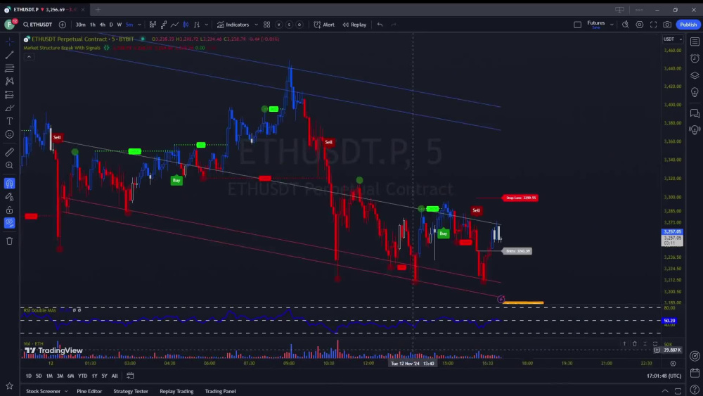Market Structure break with Targets Open Source TradingView Indicator ...