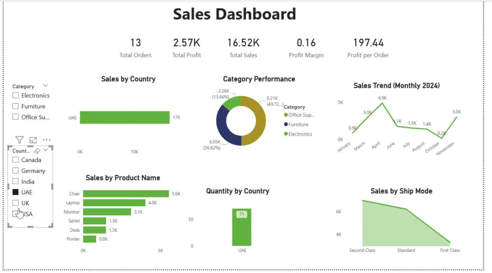 A clean and interactive data analysis dashboard | Upwork