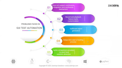 Testing tool for your GUI applications | Upwork