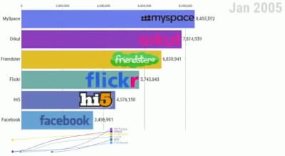 Bar Chart Race Top 10 Trending Video for YouTube | Upwork