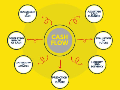 An amazing cash flow planning for your business | Upwork