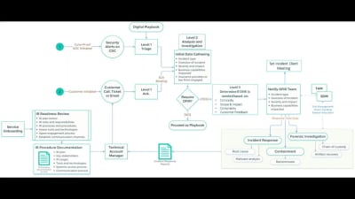 Cyber Security Advanced Incident Response framework designed and delivered | Upwork