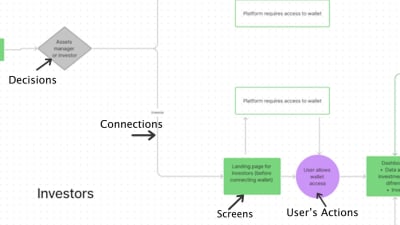 An organized user flow for your project | Upwork