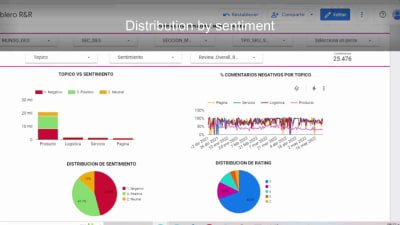 A dashboard for text analysis | Upwork