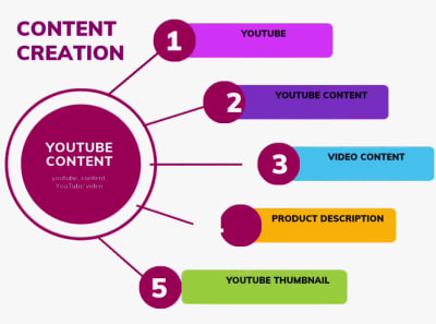 Your YouTube content creator and video creator. | Upwork