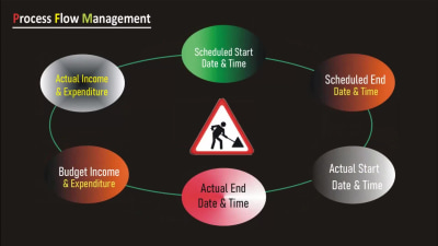 A Process/ Task Management System to track, monitor & control any ...
