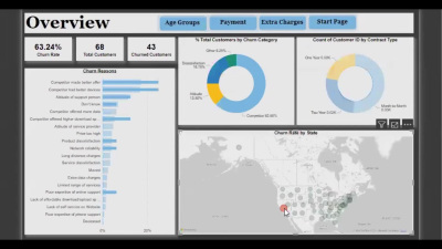 Customer Churn Analysis and Visualization Using Microsoft Power BI | Upwork