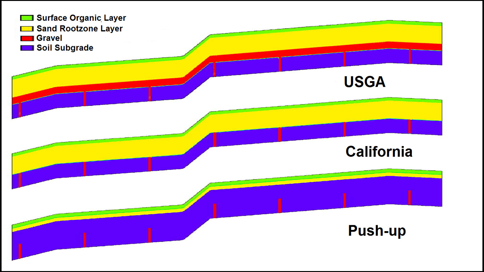 Simulated Water Flow In Putting Greens