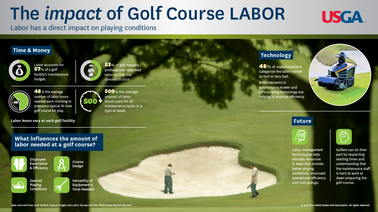 Infographic: The Impact of Labor on the Golf Course