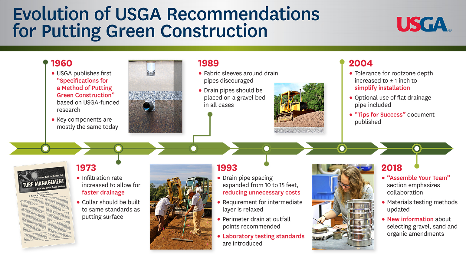 Infographic: Evolution Of USGA Recommendations For Putting Green ...
