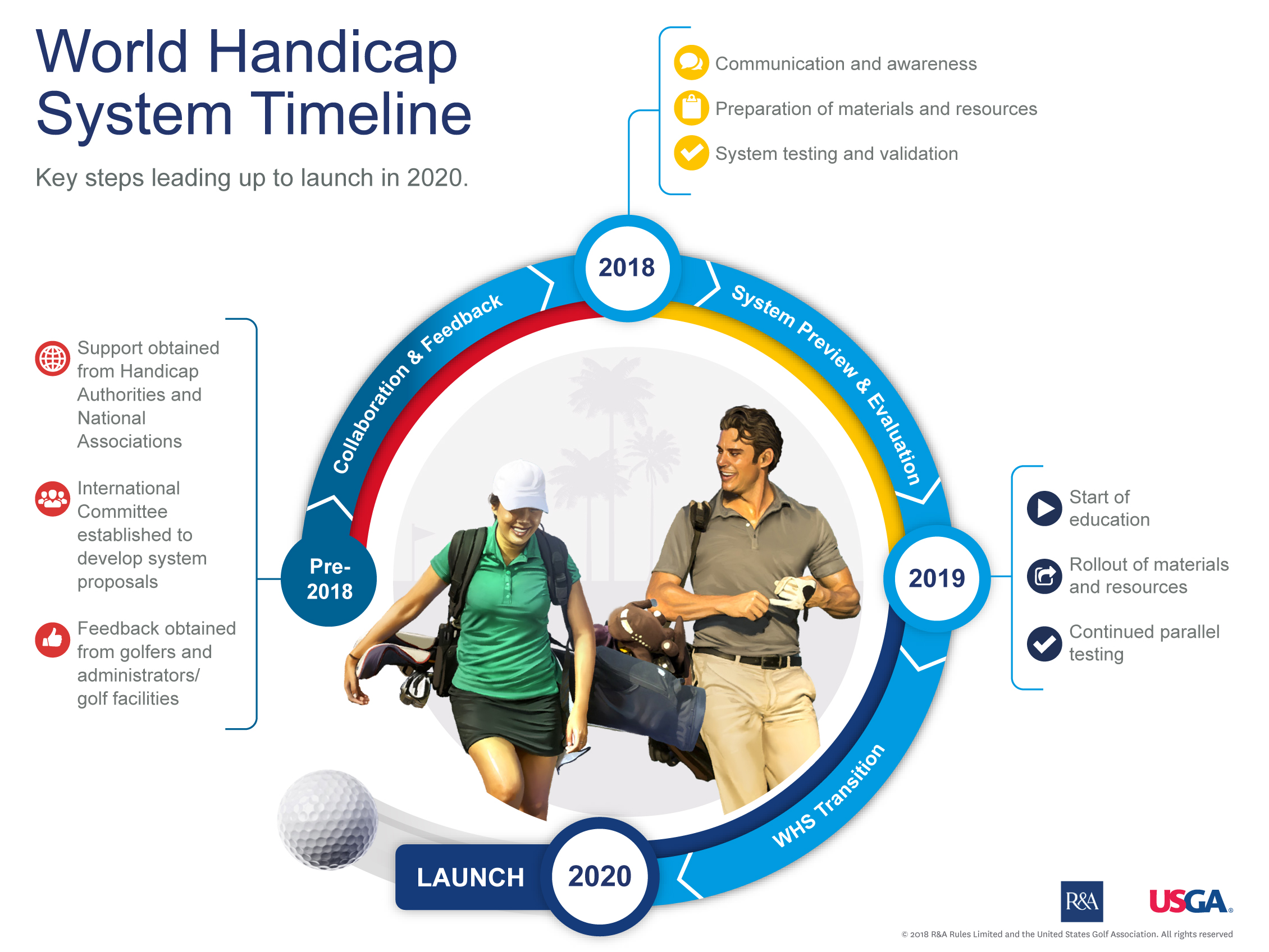 World Handicap System Timeline
