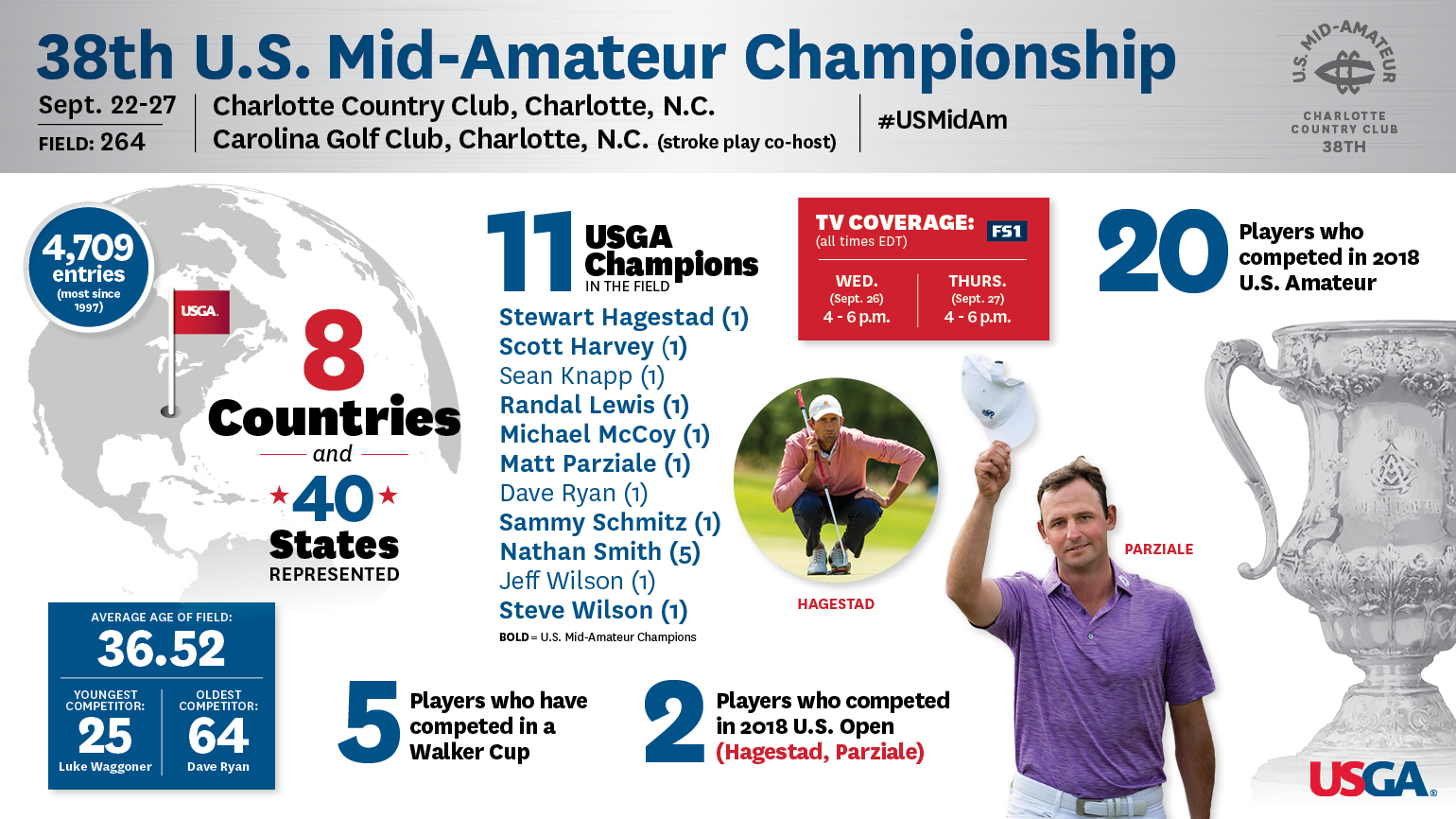38th U.S. Mid-Amateur: Inside the Field