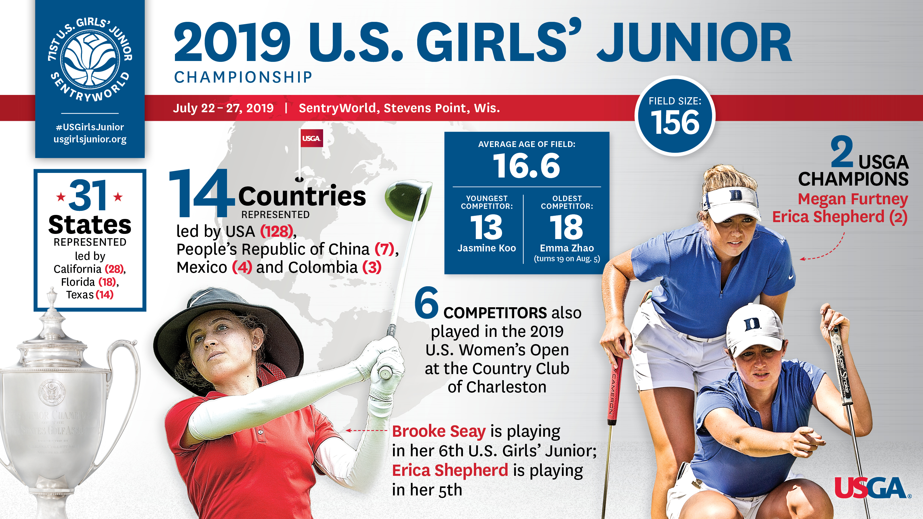 71st U.S. Girls' Junior: Inside the Field Infographic