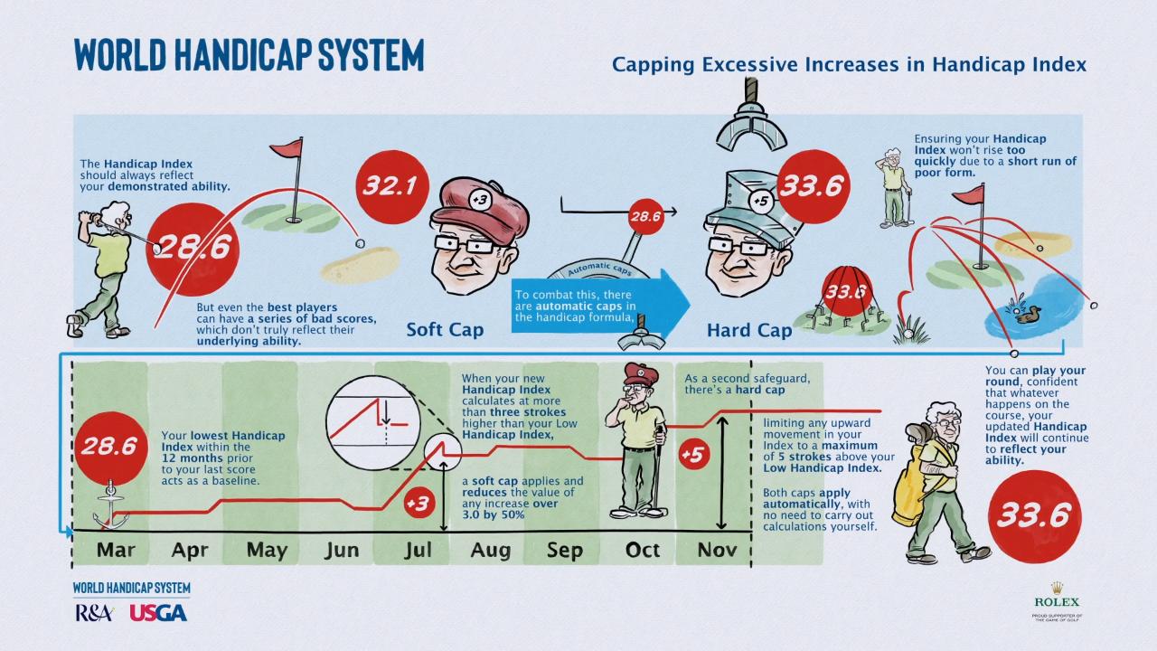 World Handicap System: Caps on Handicap Index Increases