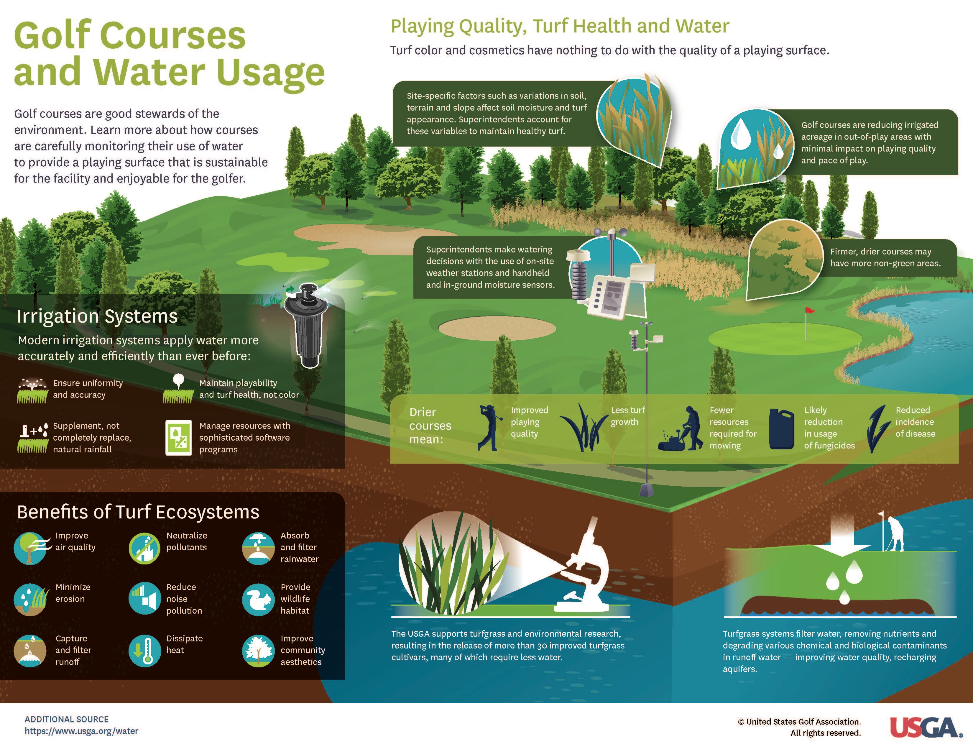 Earth Day: Golf Courses and Water Usage