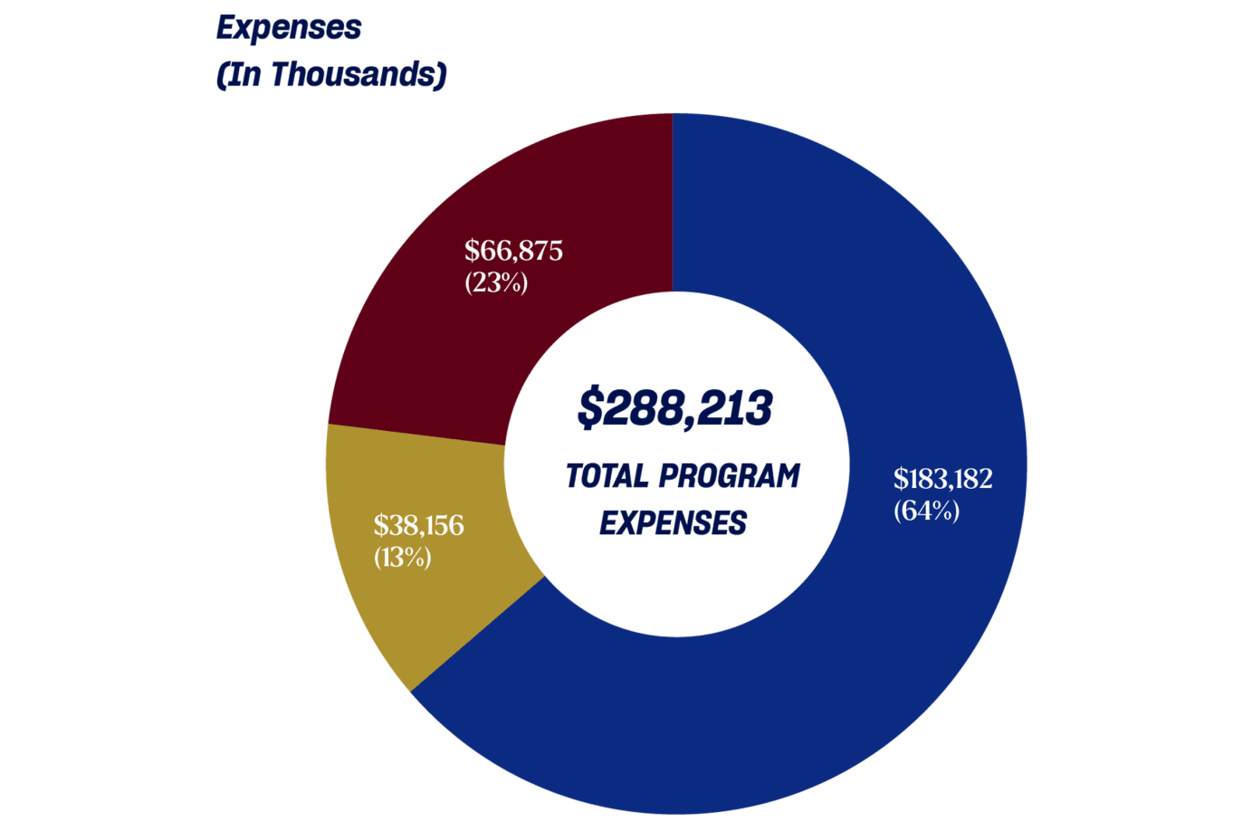 USOPC | Financial Summary