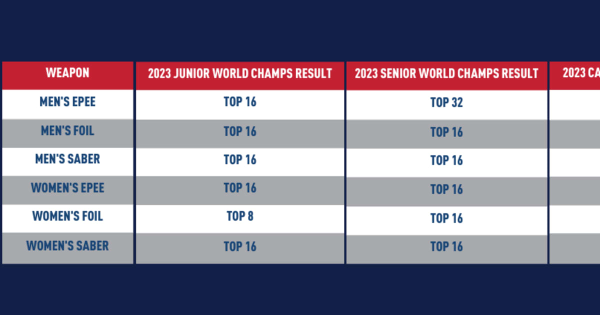 USA Fencing | Selection Criteria — Past Updates