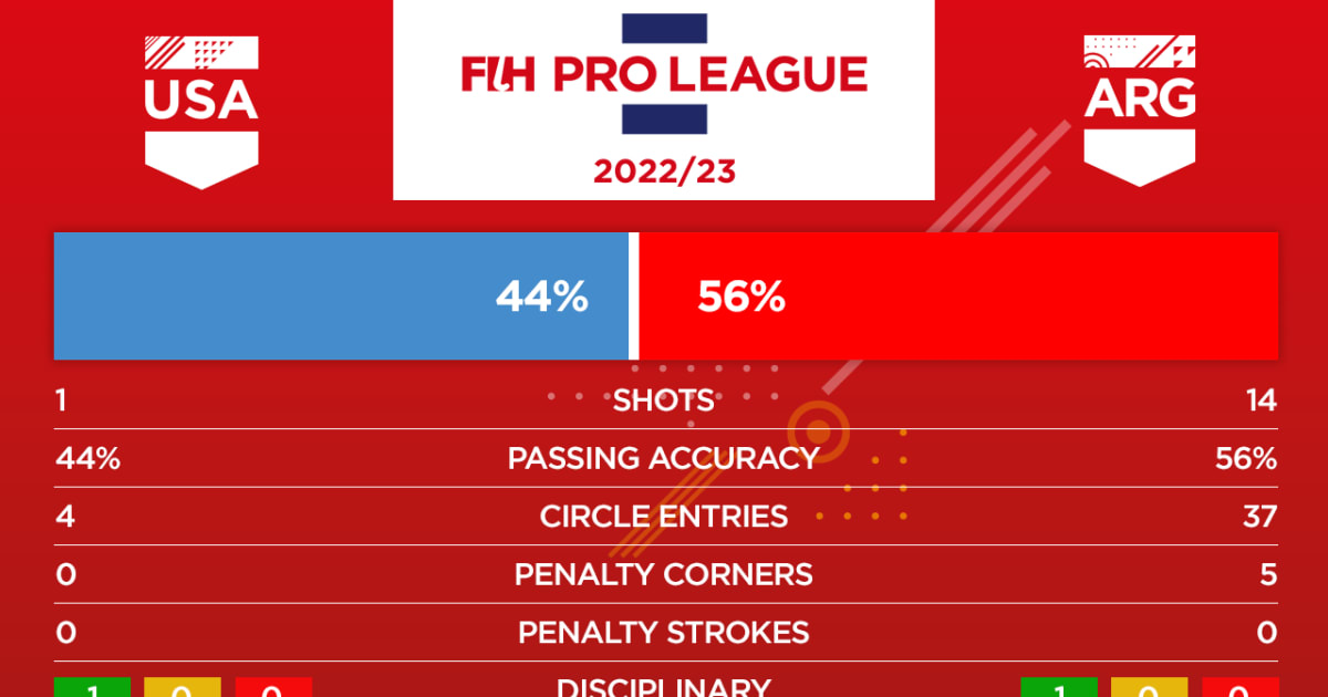 USA Field Hockey | USWNT Finish FIH Hockey Pro League Leg with Loss to ...