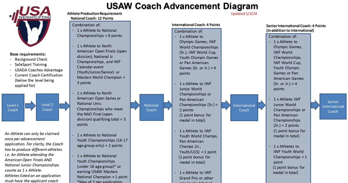 USA Weightlifting | Coaching Advancement