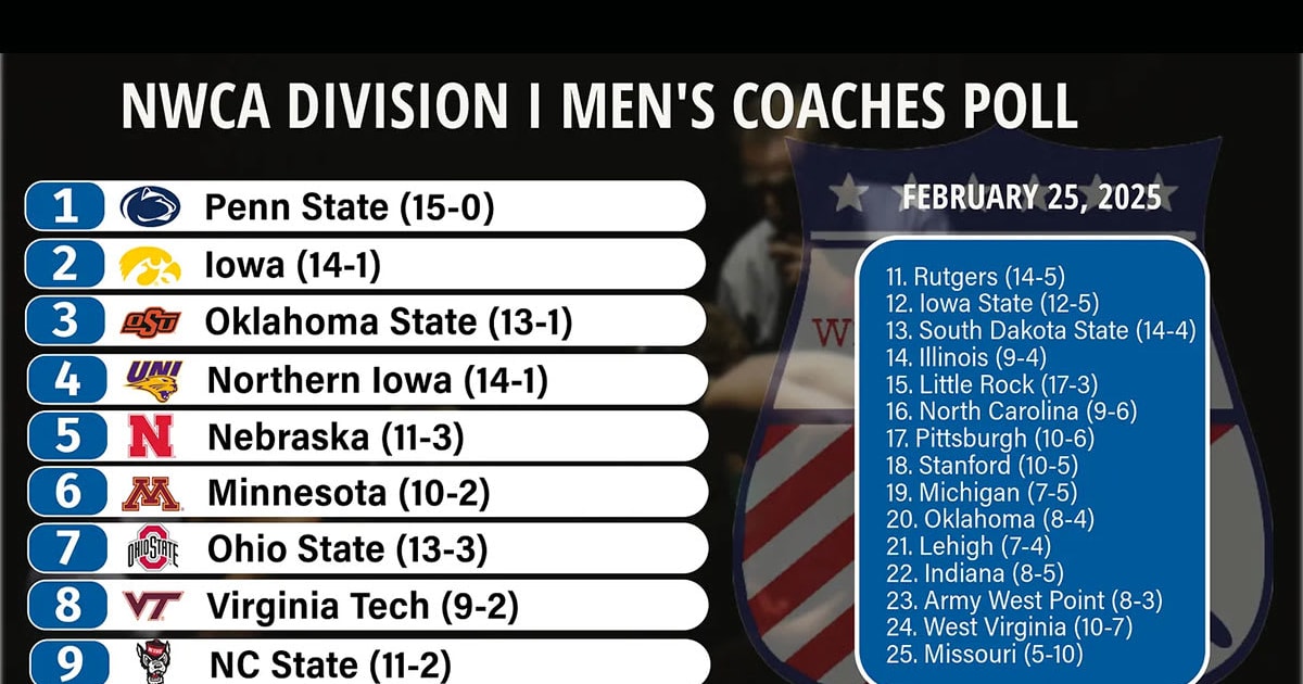 Penn State goes wire-to-wire as No. 1 in NWCA Coaches Poll, finishes as ...