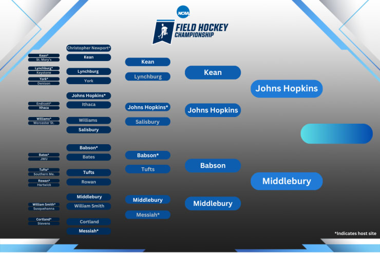 USA Field Hockey | 2023 NCAA Tournament Championship: Division I, II & III