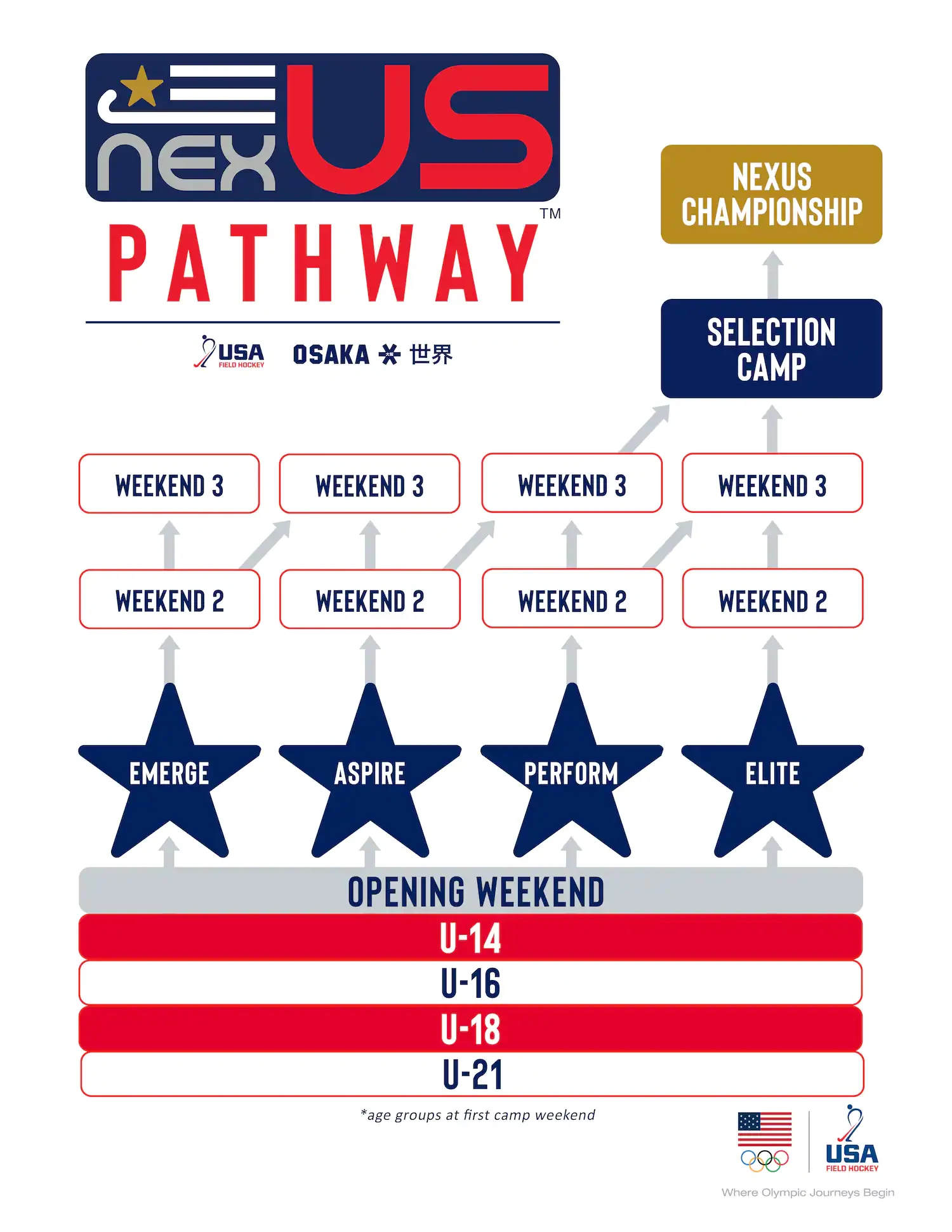 USA Field Hockey | Nexus