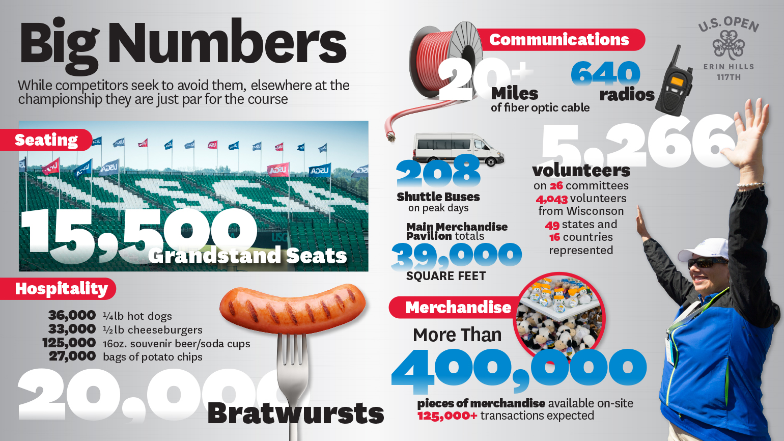 117th U.S. Open By the Numbers