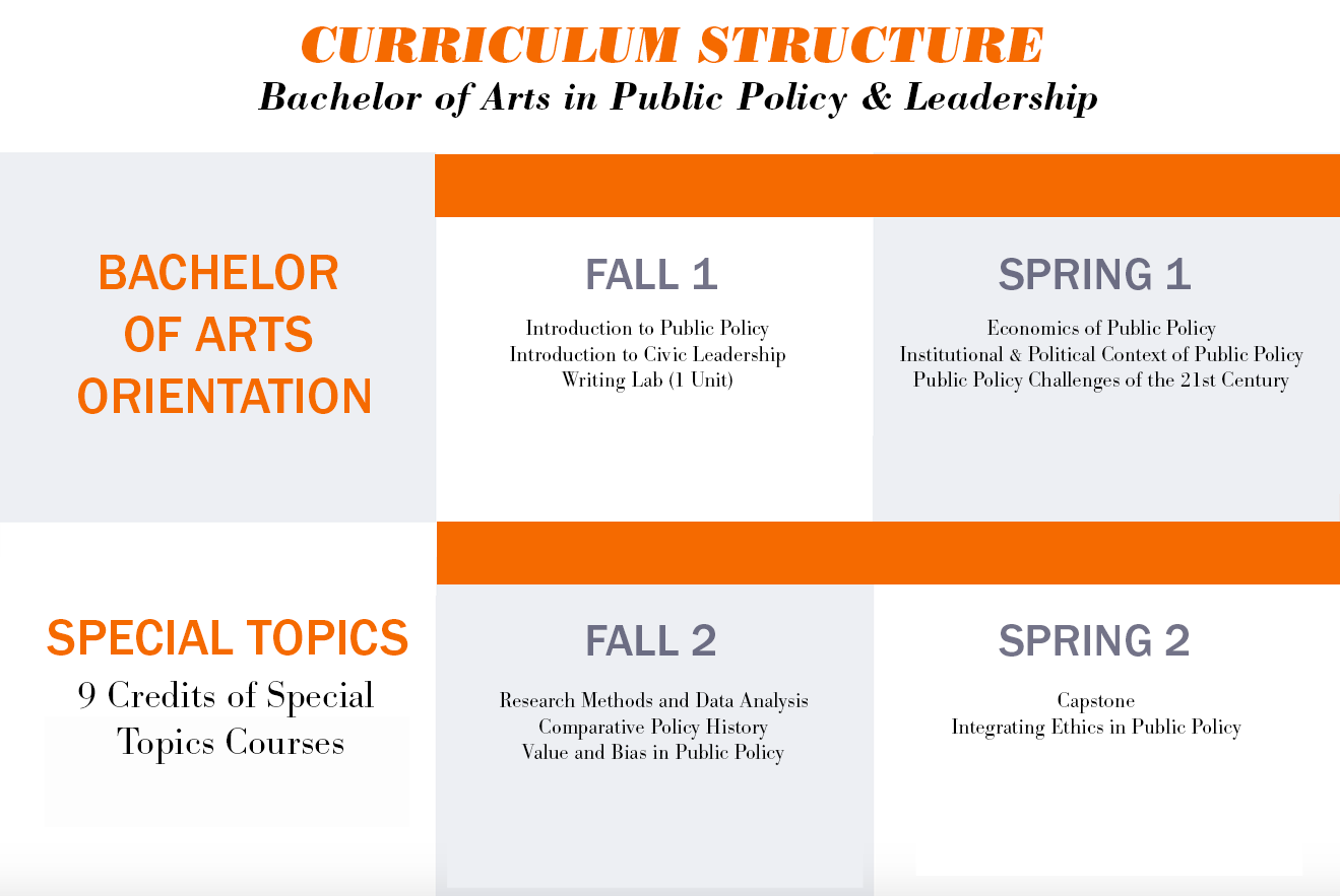 Bachelor of Arts in Public Policy & Leadership Curriculum | Frank ...