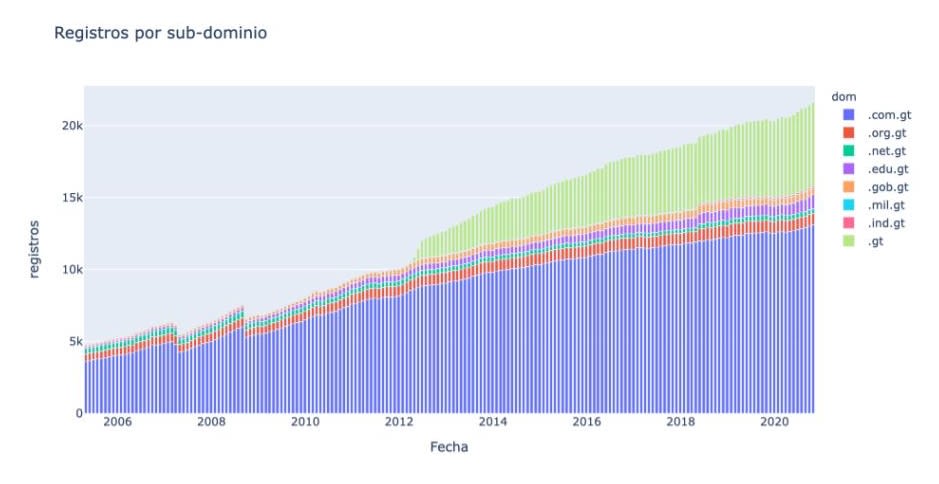 ¿Porqué aumentó el número de dominios digitales durante la pandemia ...