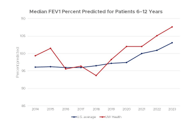 Cystic fibrosis, symptoms and treatment | Conditions | UW Health