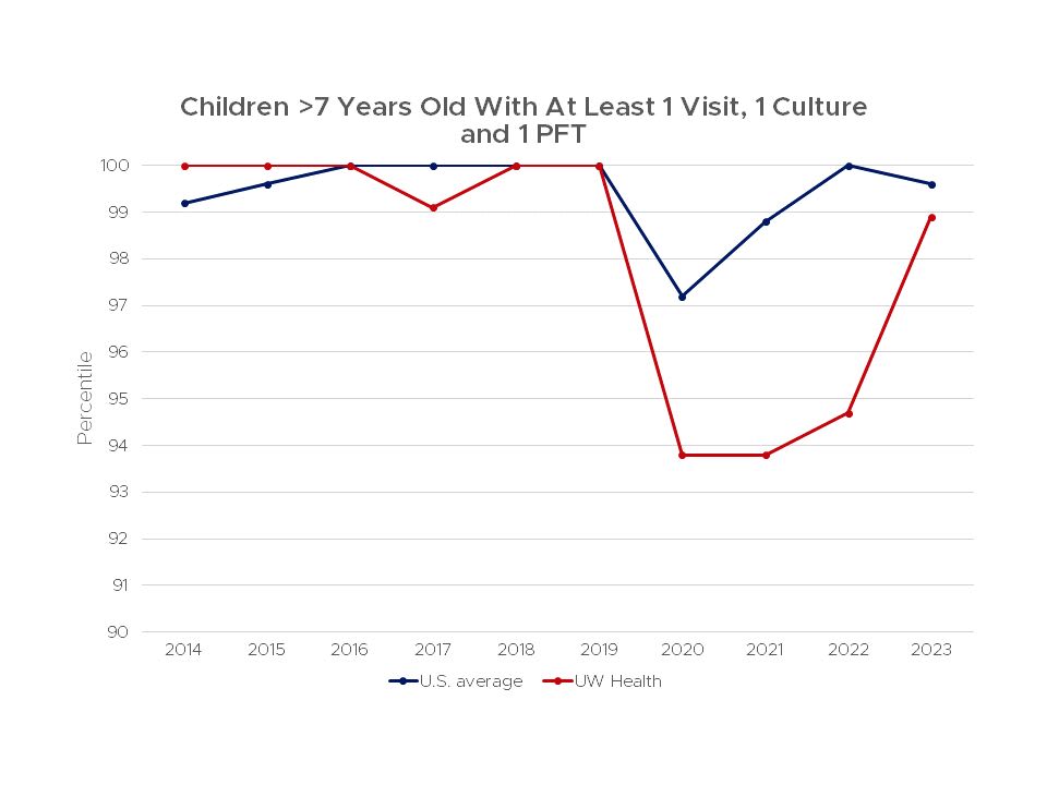 Cystic fibrosis, symptoms and treatment | Conditions | UW Health