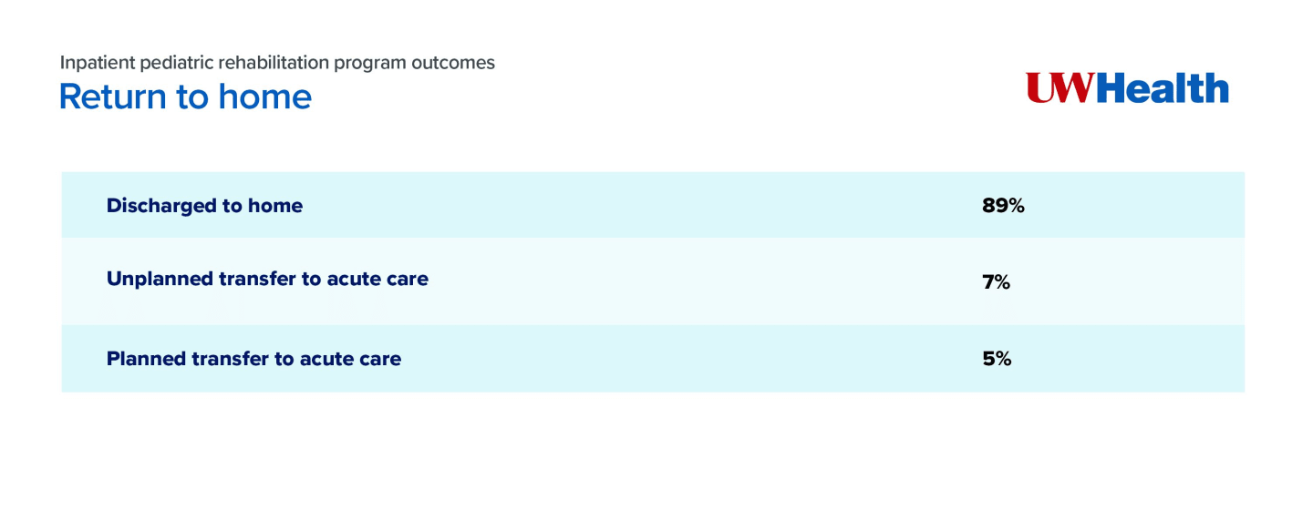Inpatient pediatric rehabilitation | Treatments | UW Health