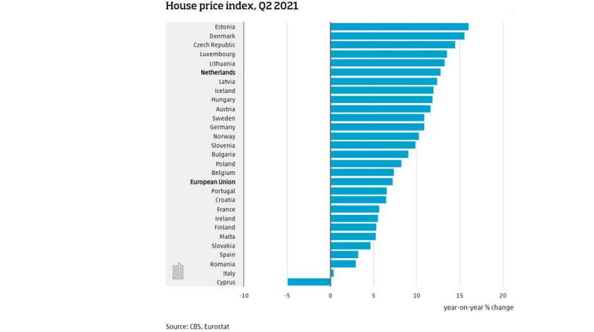Increase in Dutch house prices among highest in EU | Business | POST ...