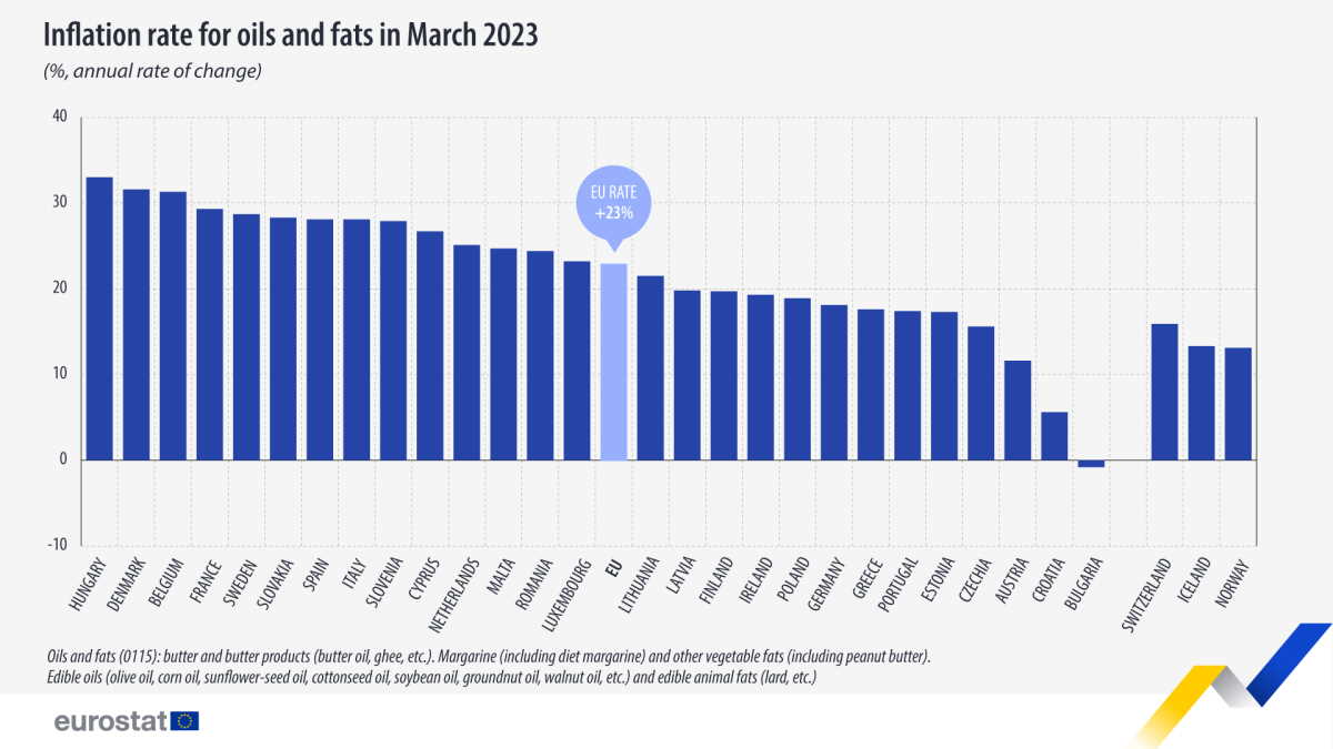 EU food inflation: Oils and fats up 23% in March 2023 | Agrifish | POST ...
