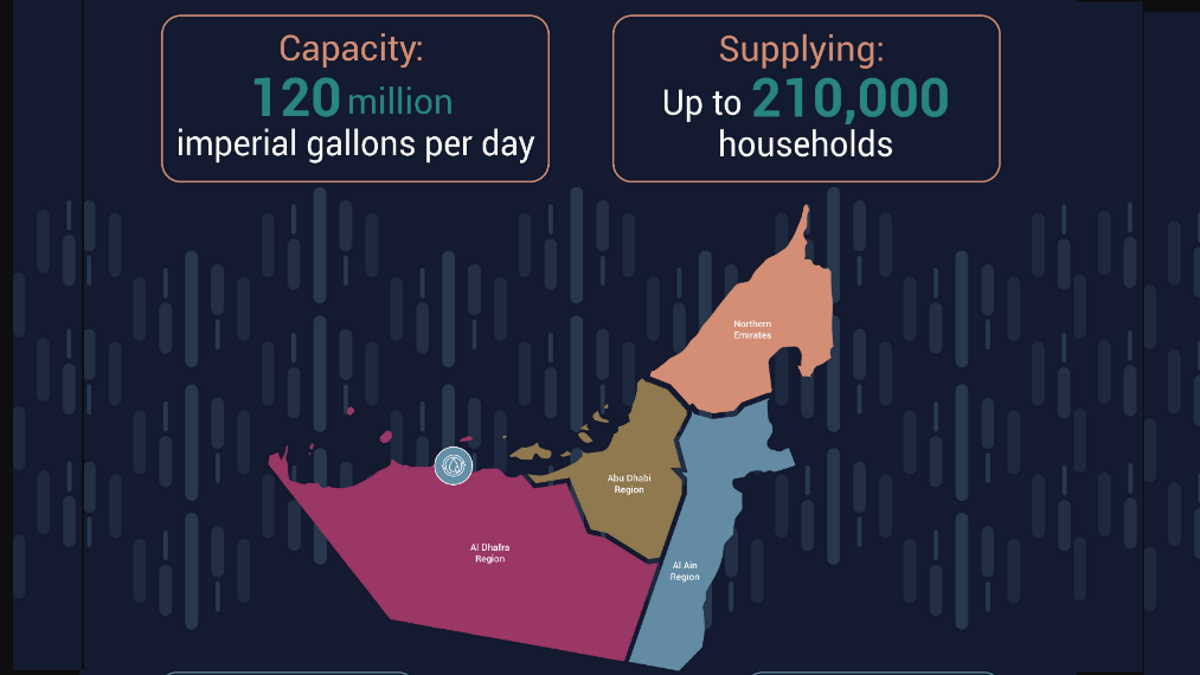 Taqa, Engie to develop Mirfa 2 RO desalination project | Companies ...