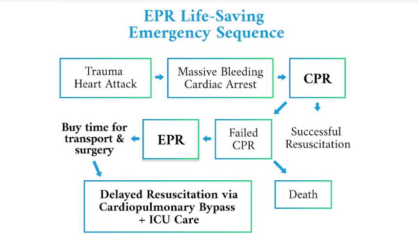 EPR-Technologies announces new approach to emergency care when CPR ...