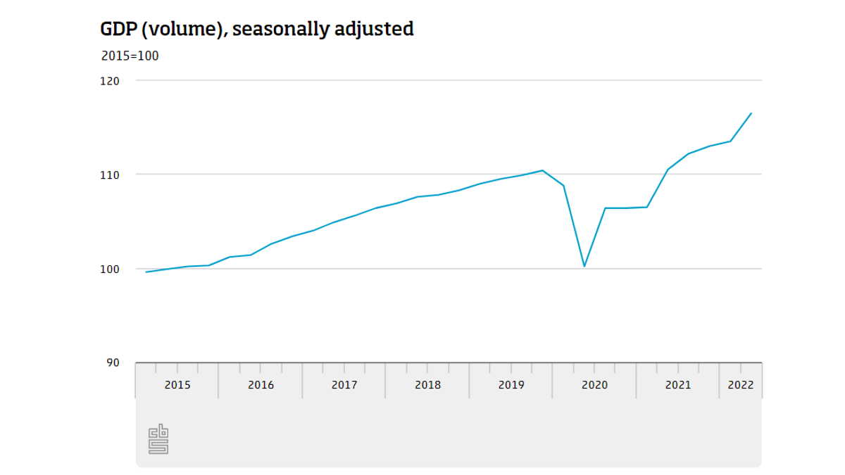 Netherlands' economic growth 2.6 percent in Q2 2022 | Economy | POST ...