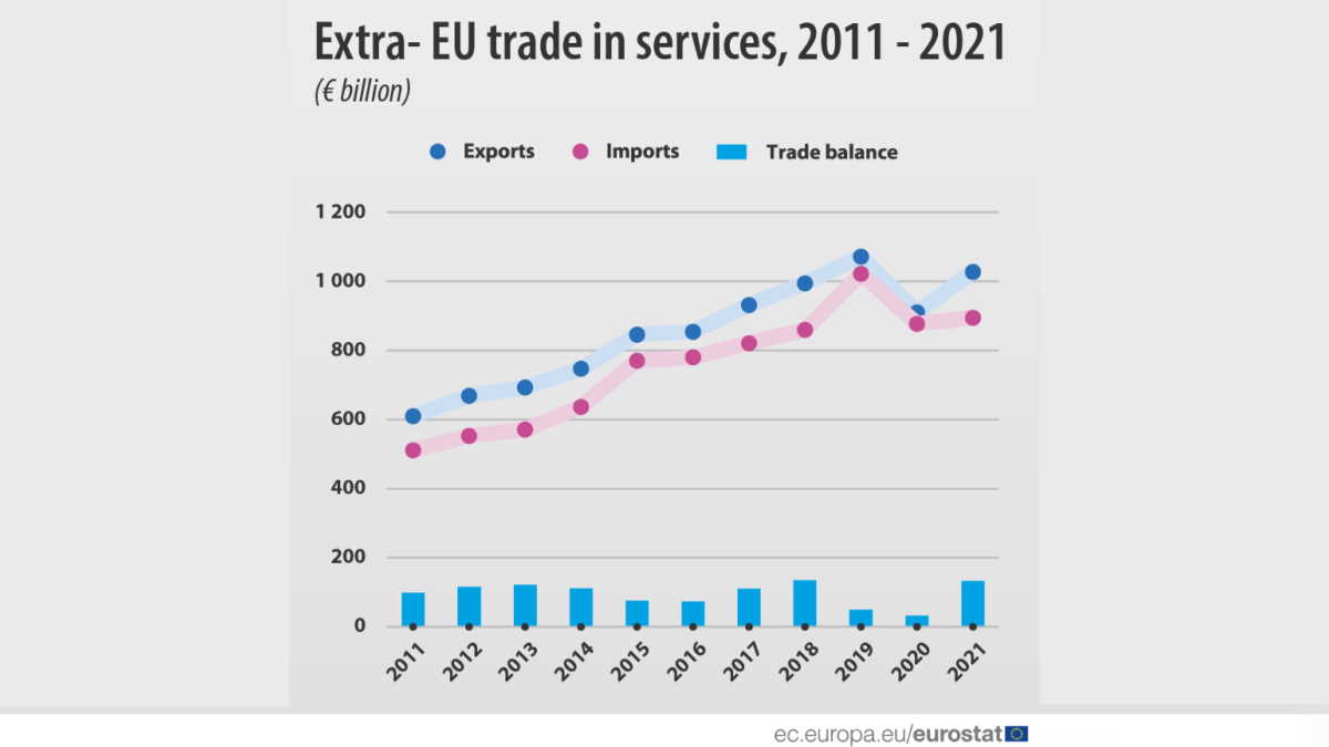 EU trade in services balance hits €133 billion in 2021 | Economy | POST ...