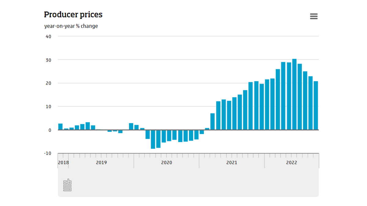 Manufacturing output prices almost 21 percent up in Netherlands in ...