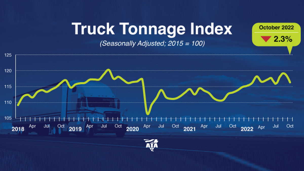 American For-Hire Truck Tonnage Index decreased 2.3% | Business | POST ...