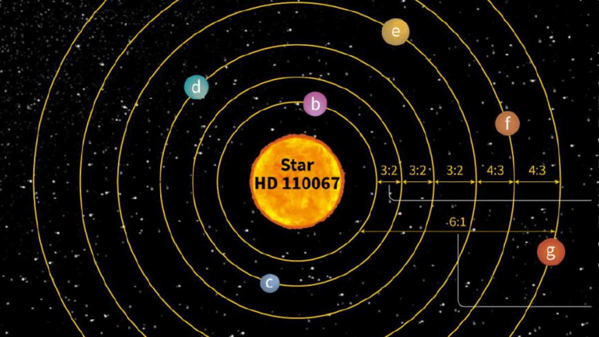 Six exoplanets discovered in synchronised dance | Meantime | POST ...