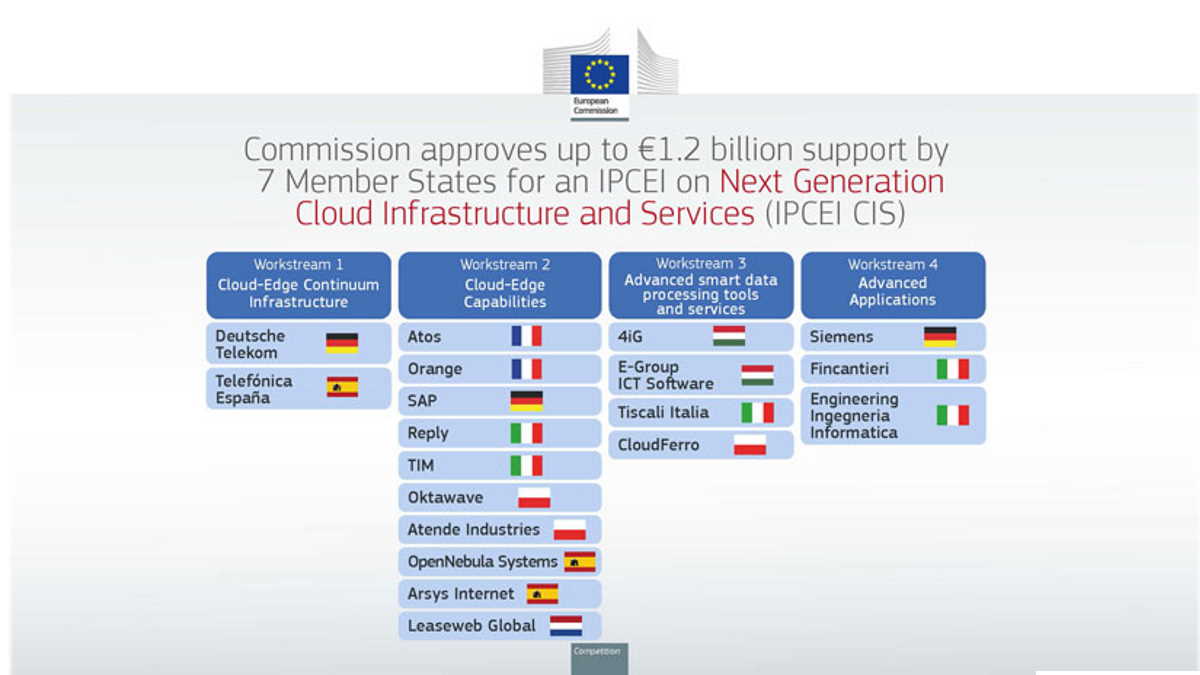 Up to €1.2 billion of state aid approved for European cloud, edge ...