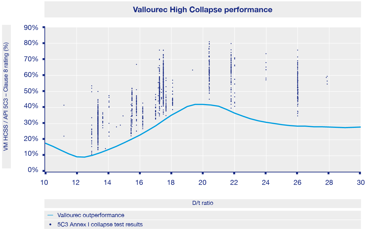 High Collapse