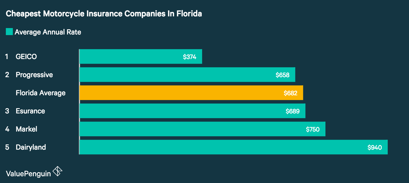 Who Has The Cheapest Motorcycle Insurance Quotes In Florida? - ValuePenguin