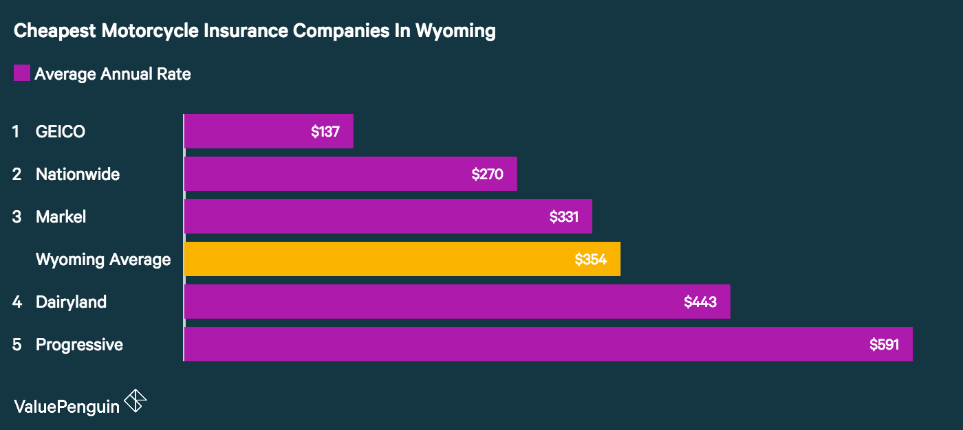 Who Has The Cheapest Motorcycle Insurance Quotes In Wyoming? - ValuePenguin