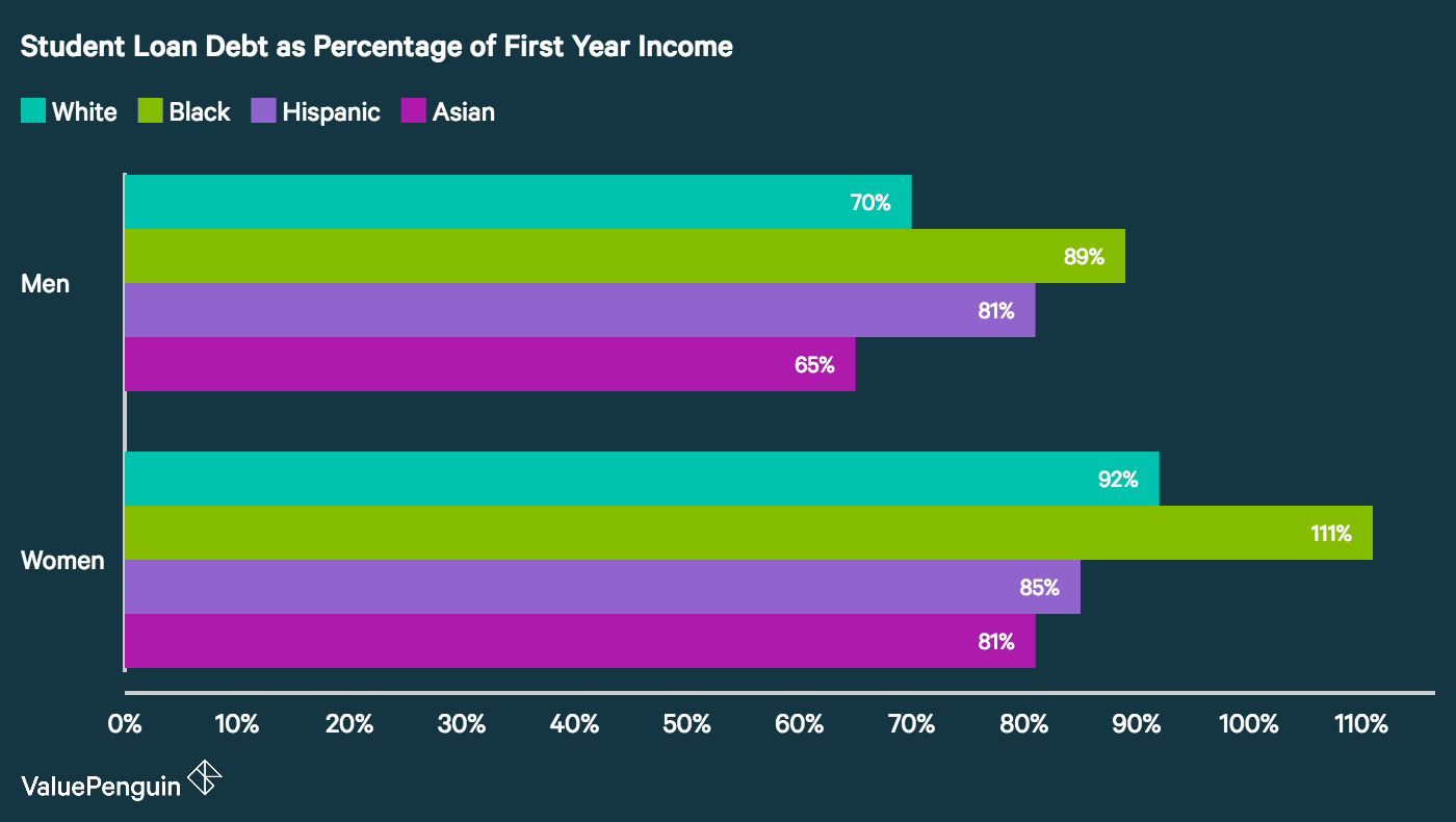 Average Student Loan Debt in America: 2018 Facts & Figures - ValuePenguin