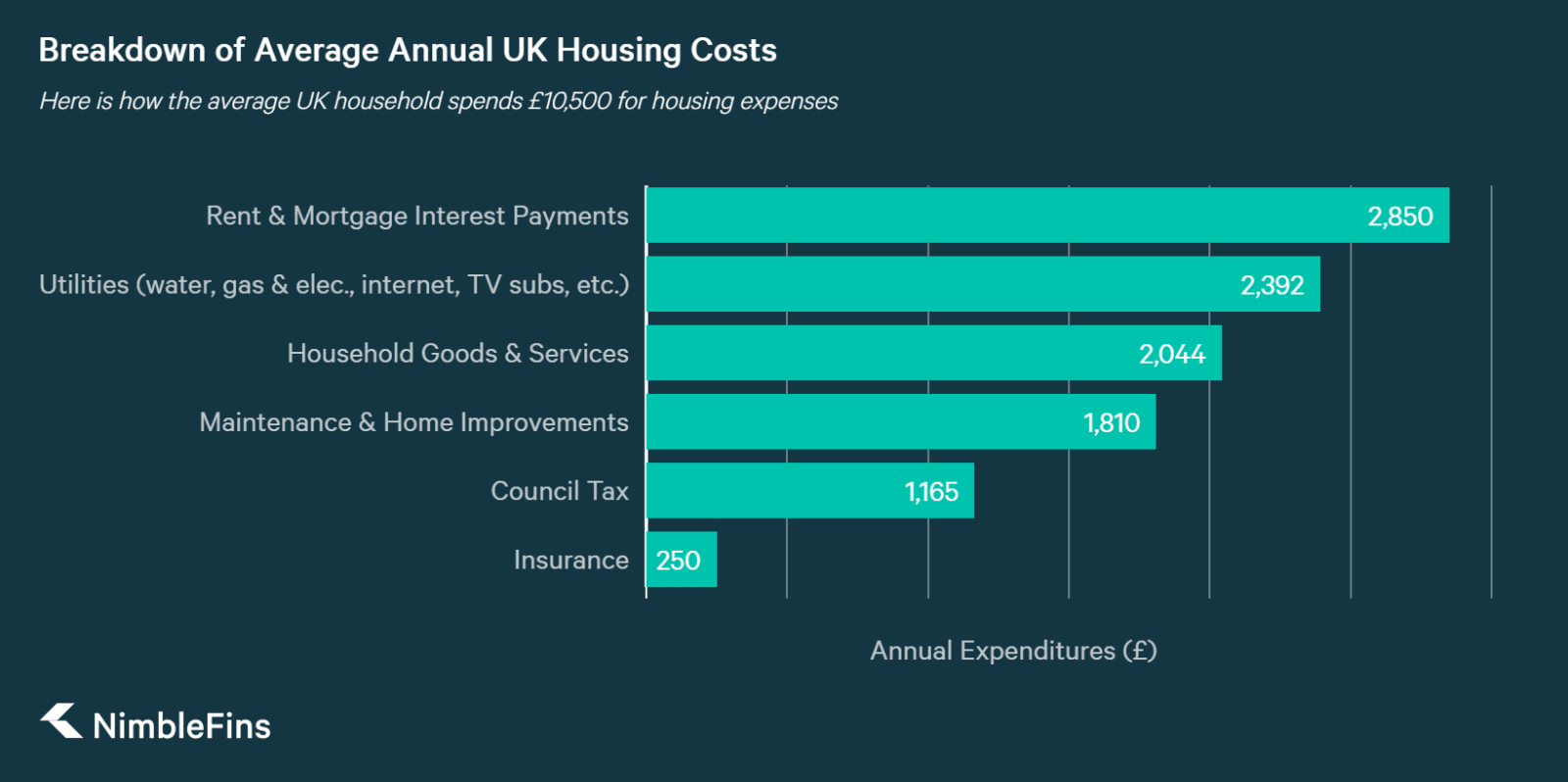 Average UK Household Budget | NimbleFins