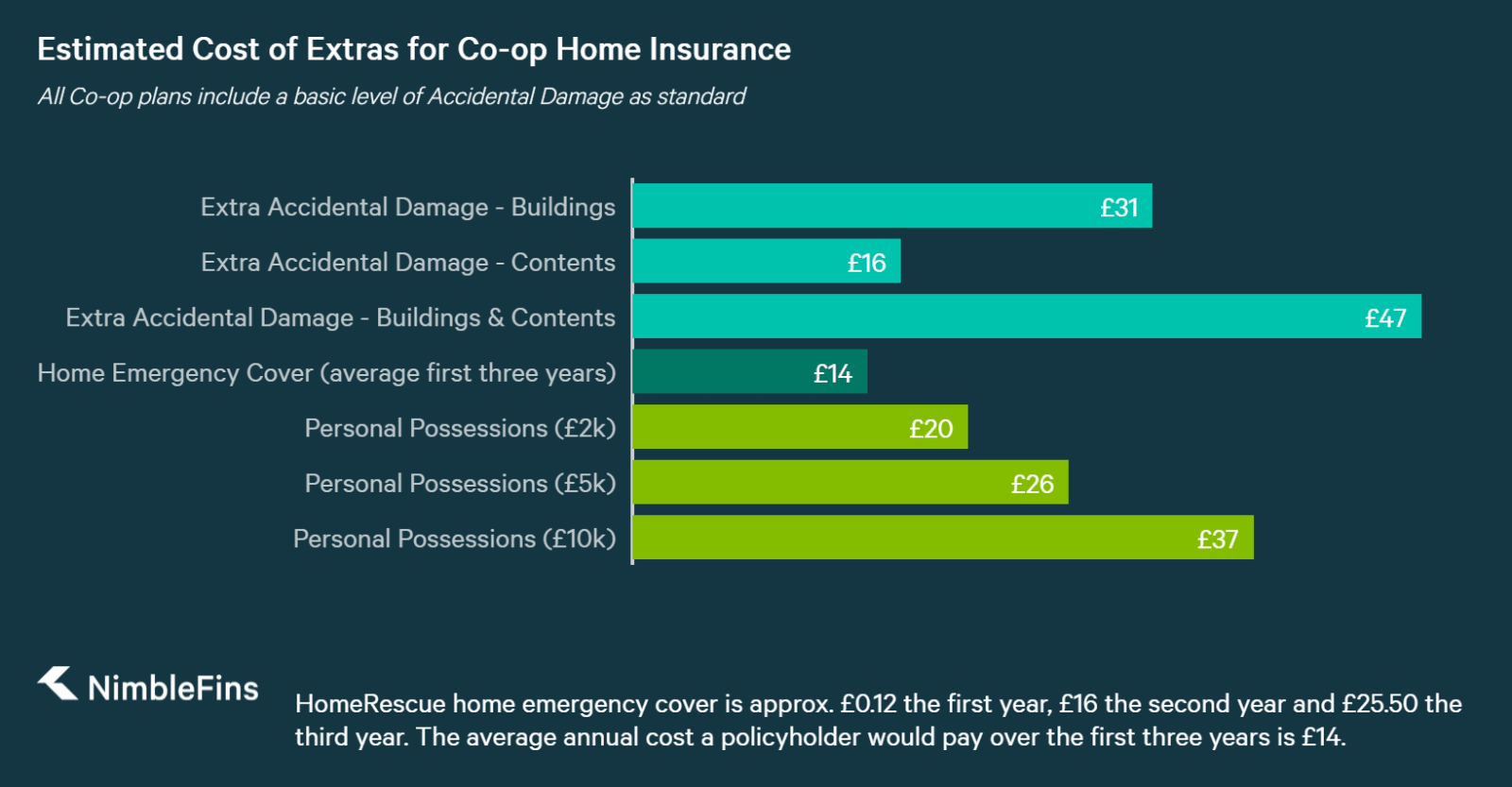 Co-op Home Insurance Review: The Cover and Price for You? | NimbleFins